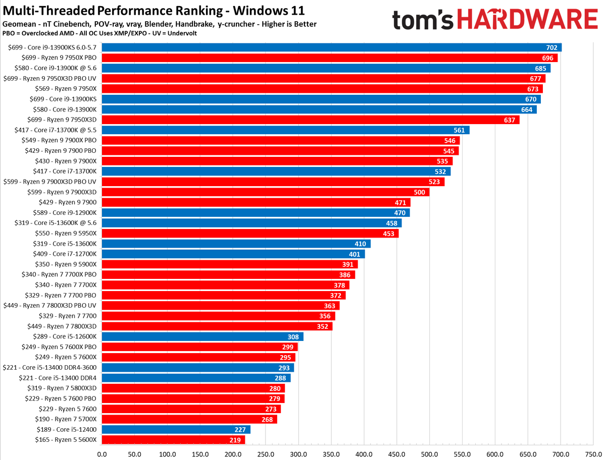 Intel vs AMD: Which CPUs Are Better in 2024? | Tom's Hardware