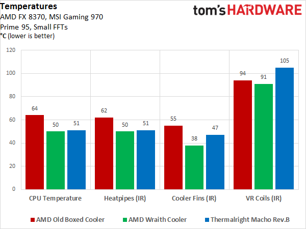 AMD Wraith CPU Cooler Noise And Temperature