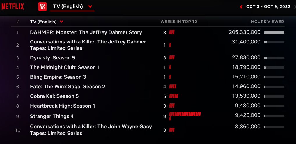 'Dahmer' Now Netflix's Second Most Watched English-Language TV Show of ...