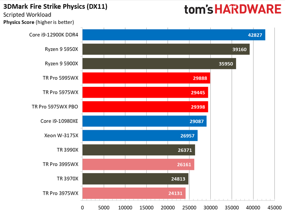 Gaming Benchmarks on Threadripper Pro 5995WX and 5975WX - AMD ...
