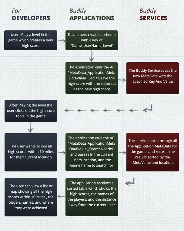 Buddy platform goes free until August [Developers] | Windows Central