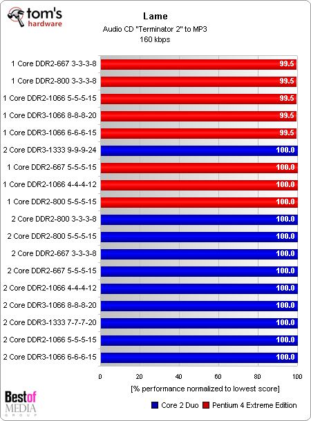 Audio/Video - Tom's Ultimate RAM Speed Tests | Tom's Hardware