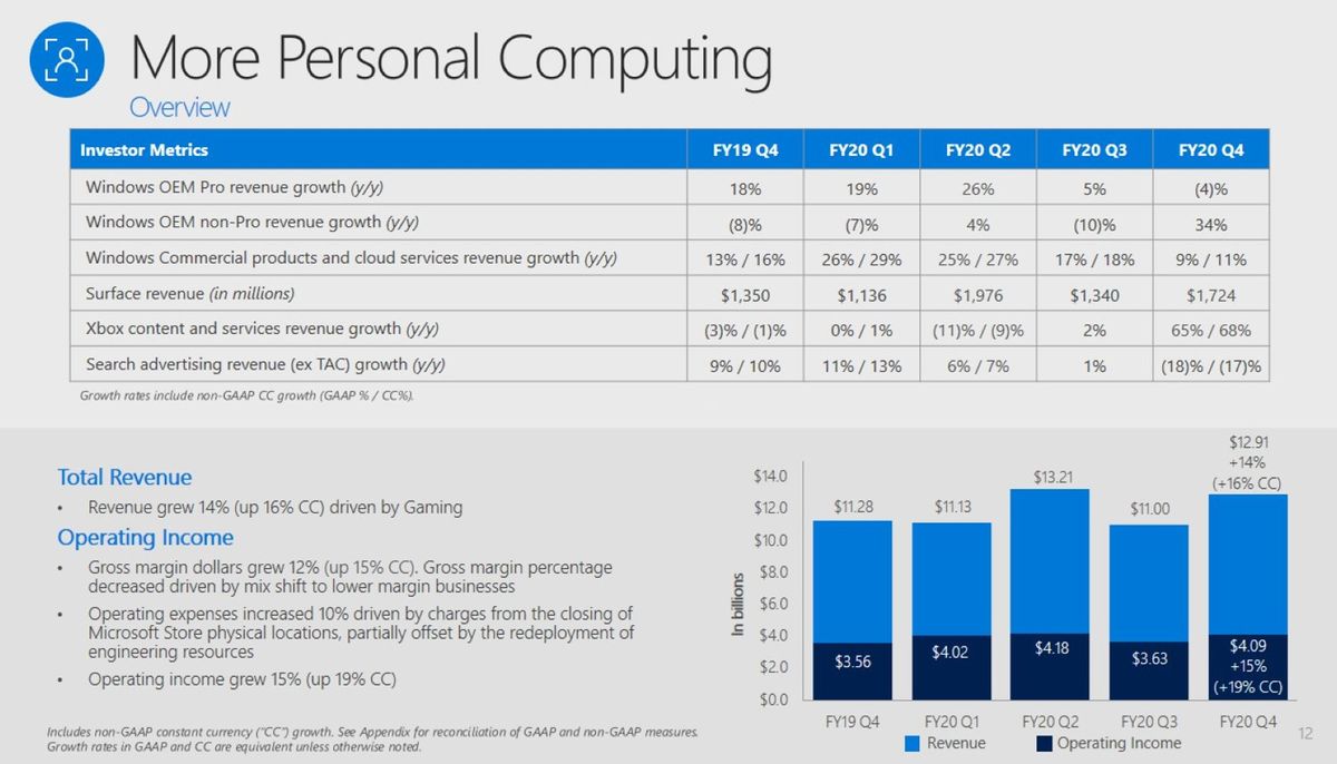 Microsoft Surface and consumer Windows Q4 rev surge due to strong ...