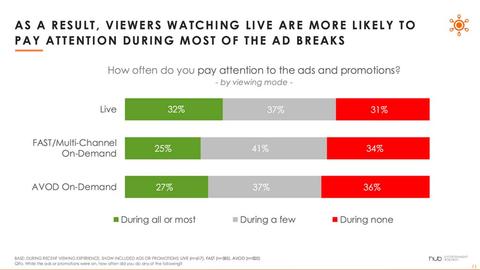 Hub: Streaming Viewers More Accepting of TV Ads | TV Tech