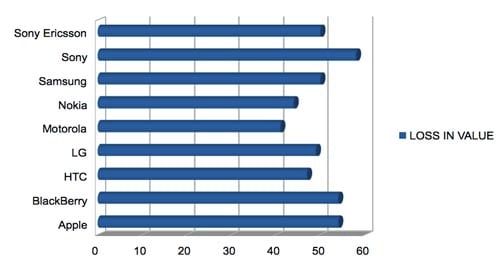 Nokia phones retain their value more so than competitor handsets ...