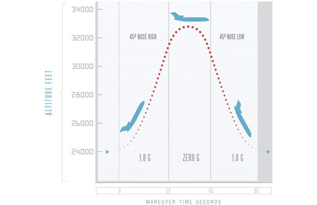 Students to Spark Zero-Gravity Fires on Weightless Airplane Ride Today ...