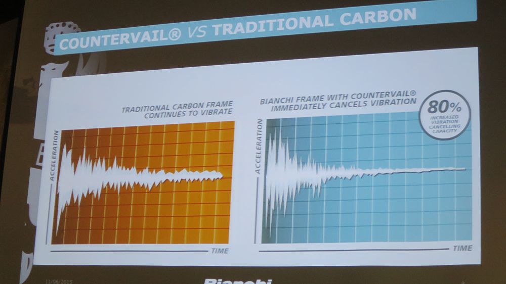 New Bianchi Specialissima climbing bike uses Countervail technology ...
