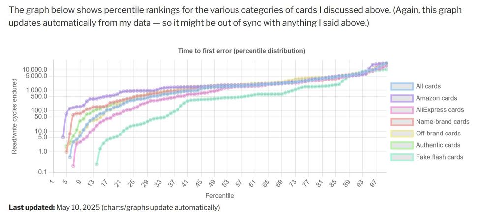 Massive MicroSD card testing database exposes fakes, charts performance ...
