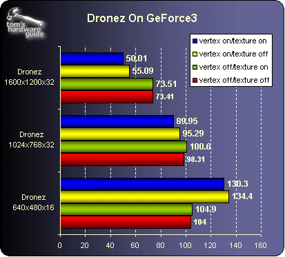 Dronez - GeForce3 Performance | Tom's Hardware
