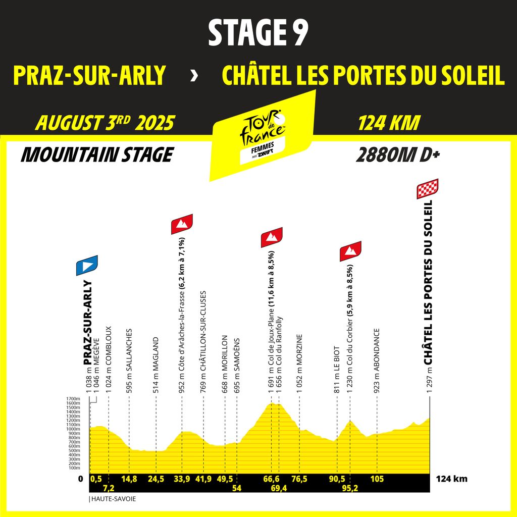 Tour de France Femmes 2025 route revealed featuring Col de Madeleine ...