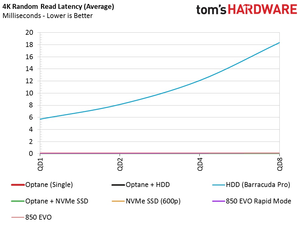 Intel Optane 3D XPoint Memory Benchmarks