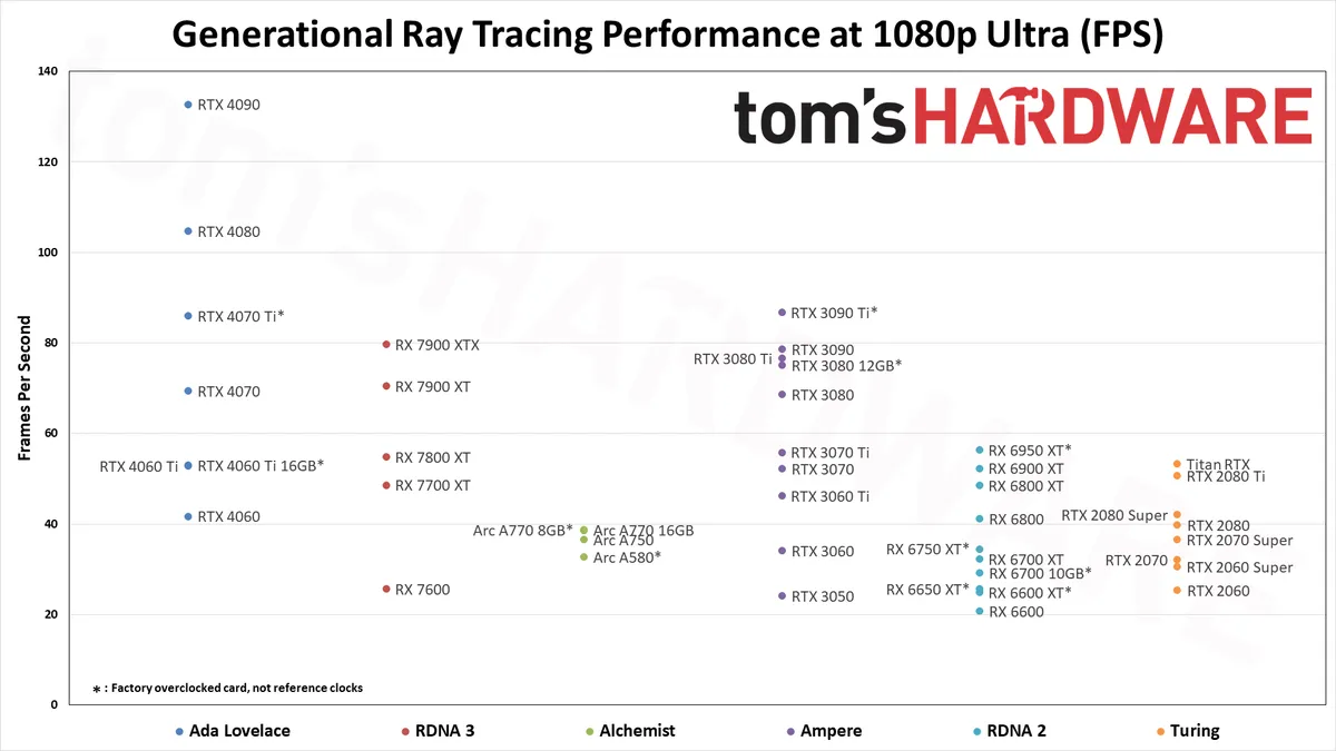 Bảng xếp hạng card đồ họa 2023– TPLAB