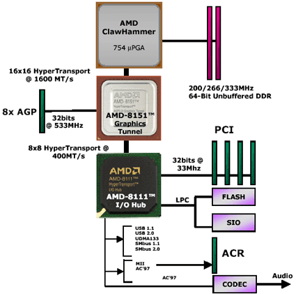 Comparison: All Chipsets For The AMD Hammer - The First Hammer Board ...