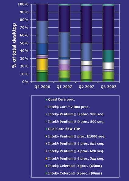 Intel unleashes first quad-core processors: Overview and upcoming ...