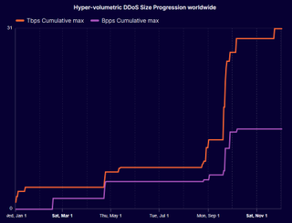 Botnet smashes DDoS traffic record, equivalent to streaming 2.2 million ...