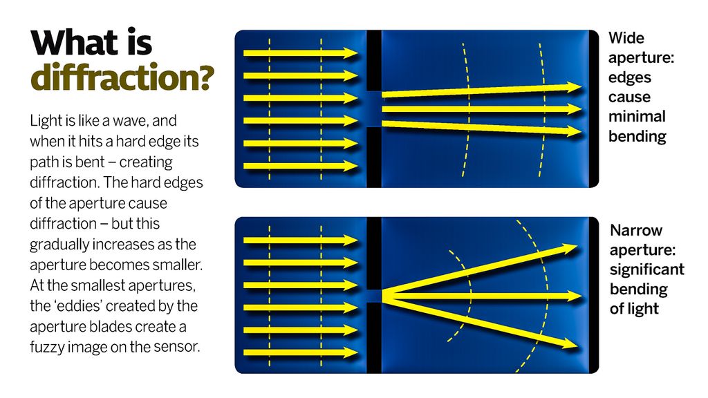 Photography cheat sheet: diffraction, aperture and resolution explained ...