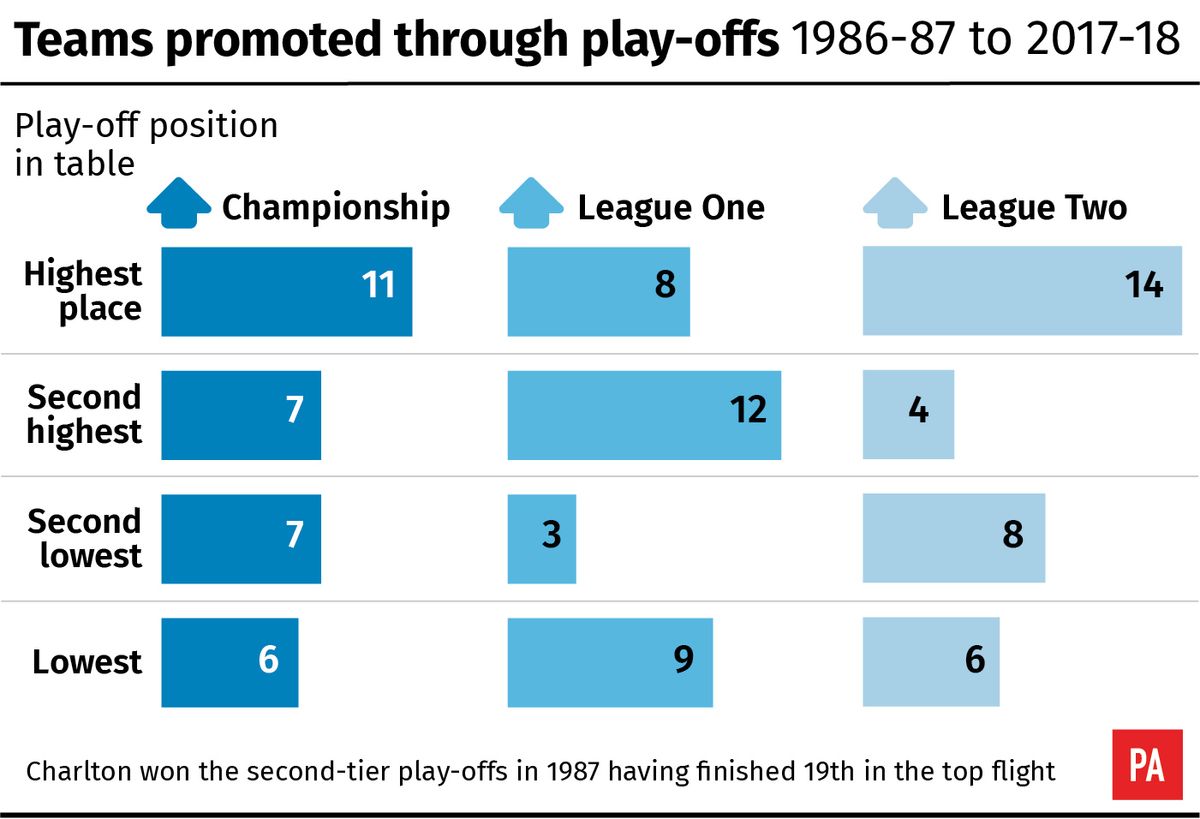 What do historical league positions tell us about play-off ...