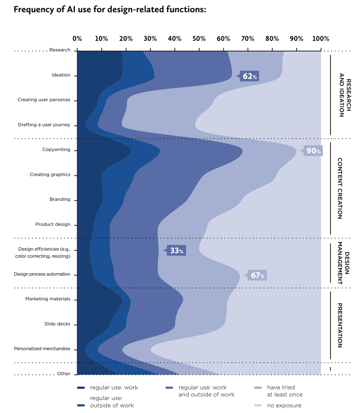 Survey finds 90% of creative business leaders think AI expands design ...
