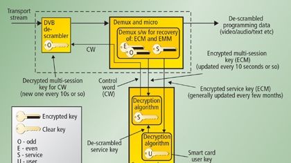 Conditional access | TV Tech