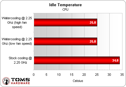 Test System & Benchmarks - A Beginner's Guide For WaterCooling Your PC ...