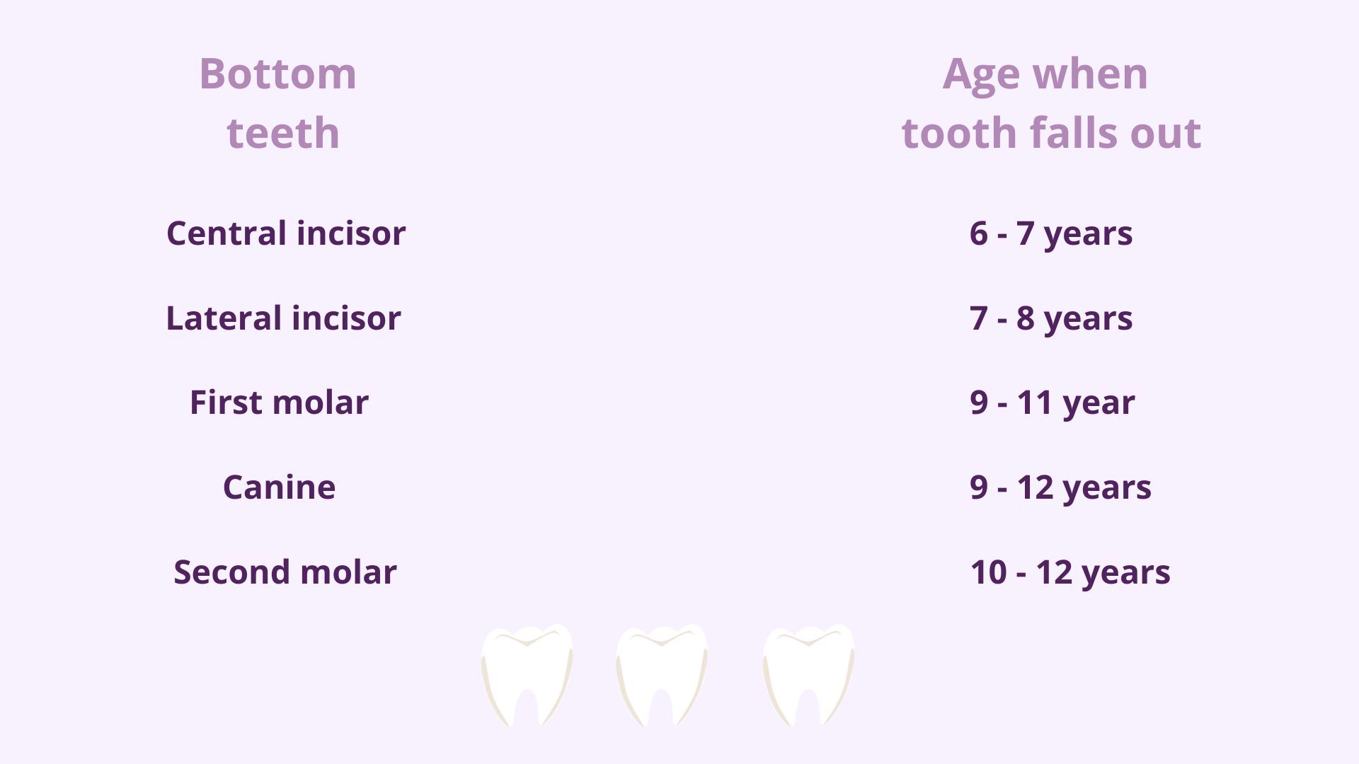 Baby Teeth chart: Which teeth erupt first and which are most painful ...