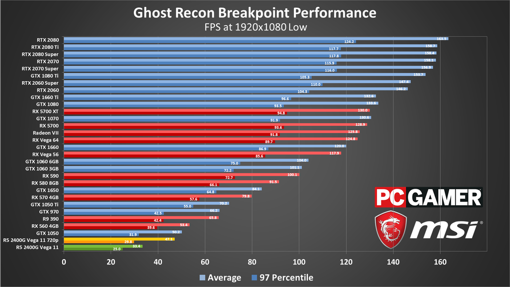 Ghost Recon Breakpoint system requirements, settings, benchmarks, and ...