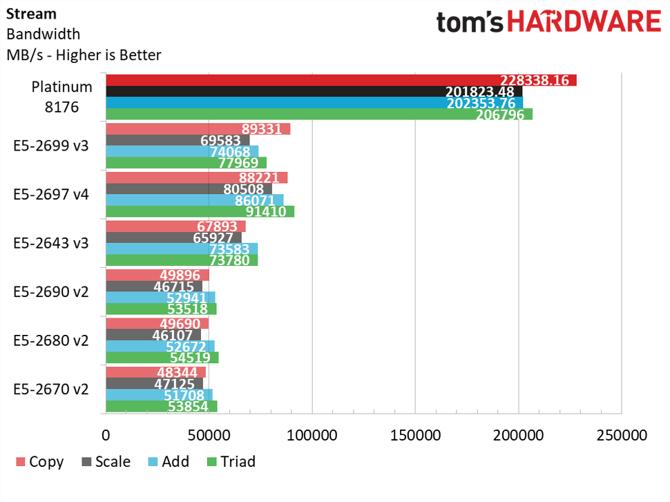 Intel Xeon Platinum 8176: Benchmarks, Part 2