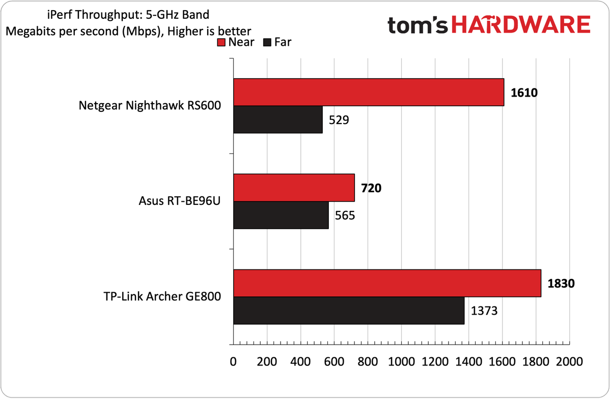 Netgear Nighthawk RS600 router review: Lowering the price of entry ...