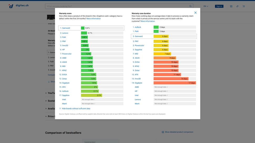 Swiss Retailer Stats Reveal Which GPU Brand Has the Highest Failure ...