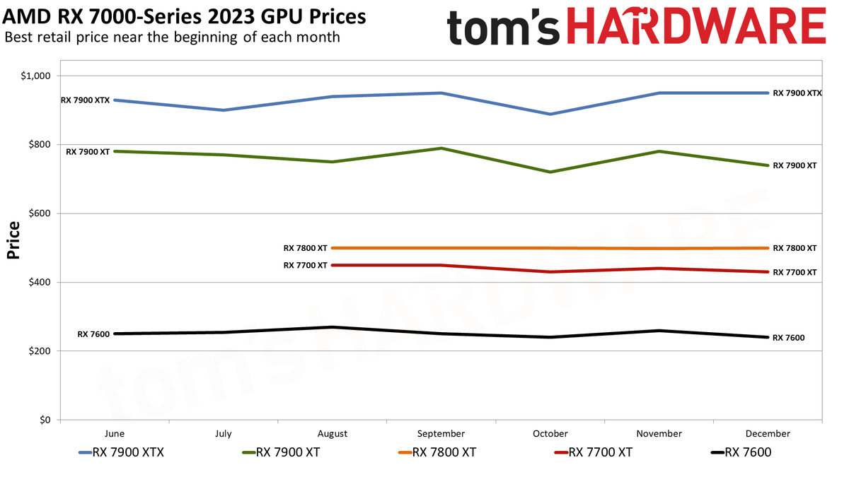 Nvidia RTX 4090 pricing is too damn high, while most other GPUs have ...