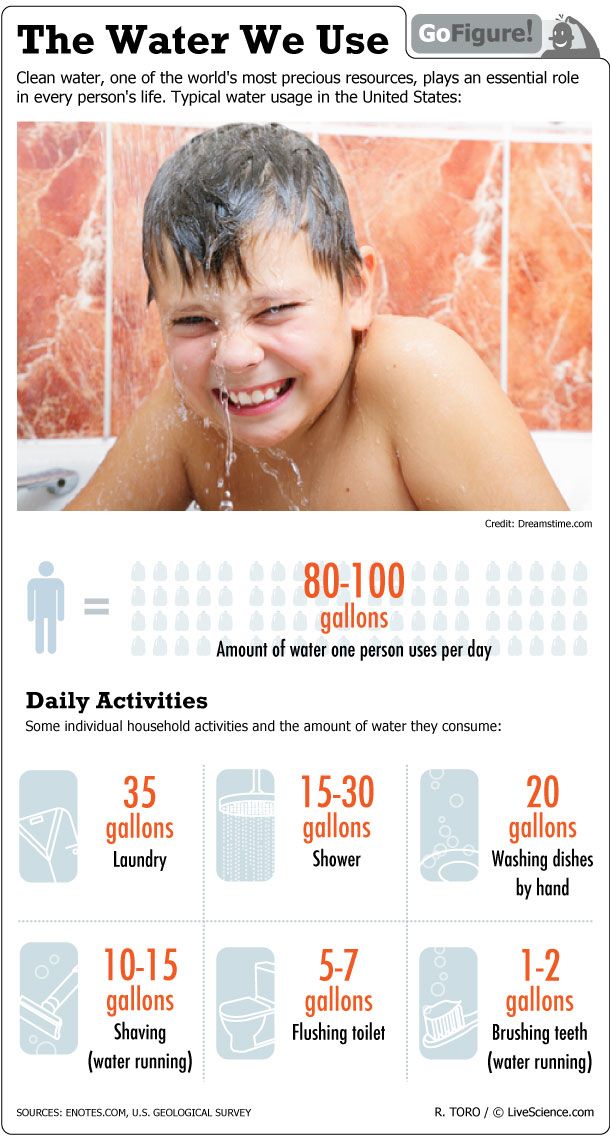 Liquid of Life: Stats on How We Use Water (Infographic) | Live Science