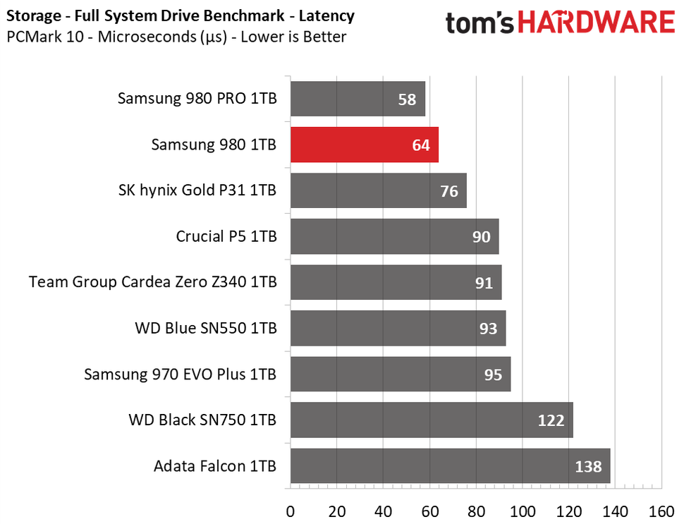 1TB Performance Results and Conclusion - Samsung 980 M.2 NVMe SSD ...