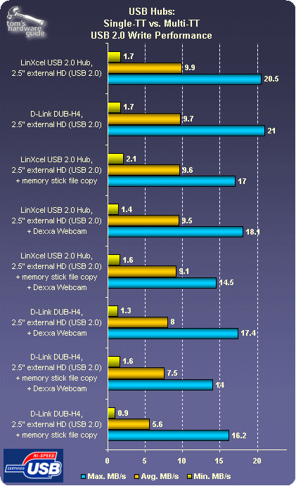 Test Results - USB Technology: Multi-TT Hub Goes Head-to-Head With ...