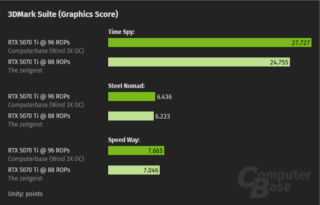 RTX 5070 Ti manufacturing defect cuts performance by up to 10% — 88 ...
