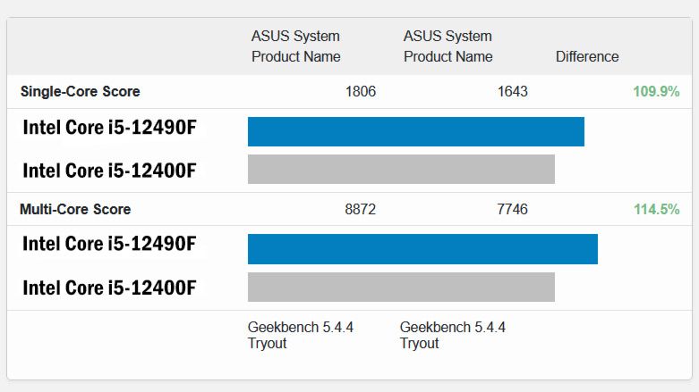 Core i5-12490F Outpaces Core i5-12400F By 15% In Early Geekbench Benchmarks | Tom's Hardware