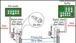 Transporting SDI and HD-SDI with MRV Communications' SFP | TV Tech