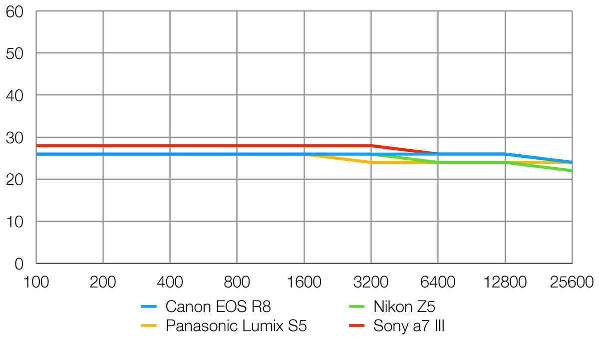 Canon EOS R8 review | Digital Camera World