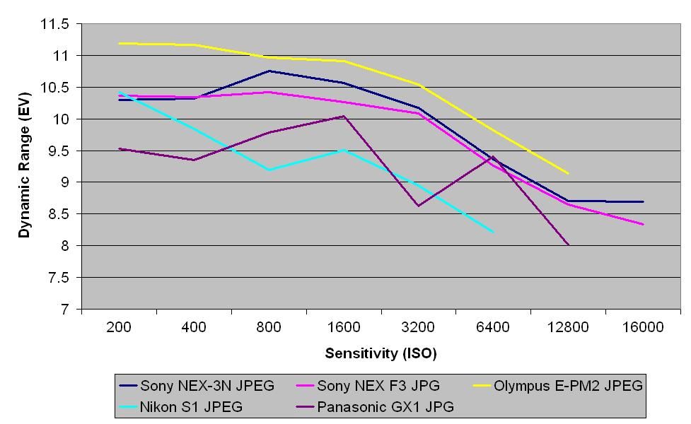 Noise and dynamic range - Sony NEX-3N review - Page 4 | TechRadar