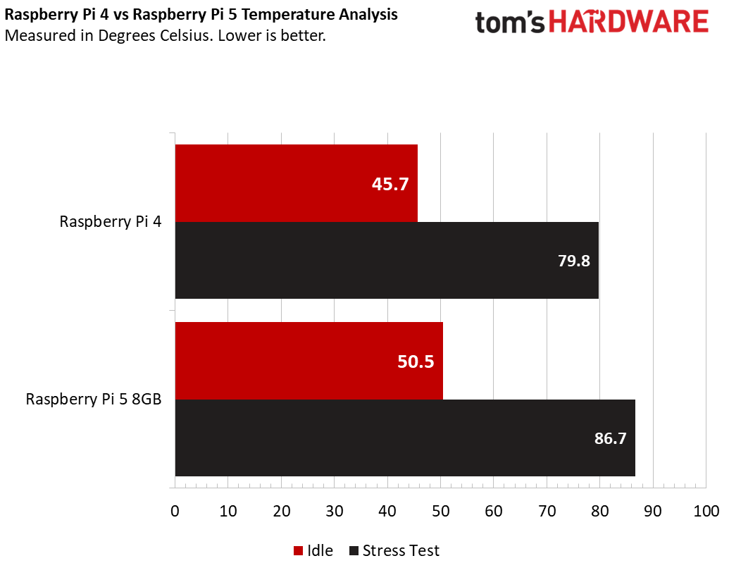 Raspberry Pi 5 Review: A New Standard for Makers (Updated) | Tom's Hardware