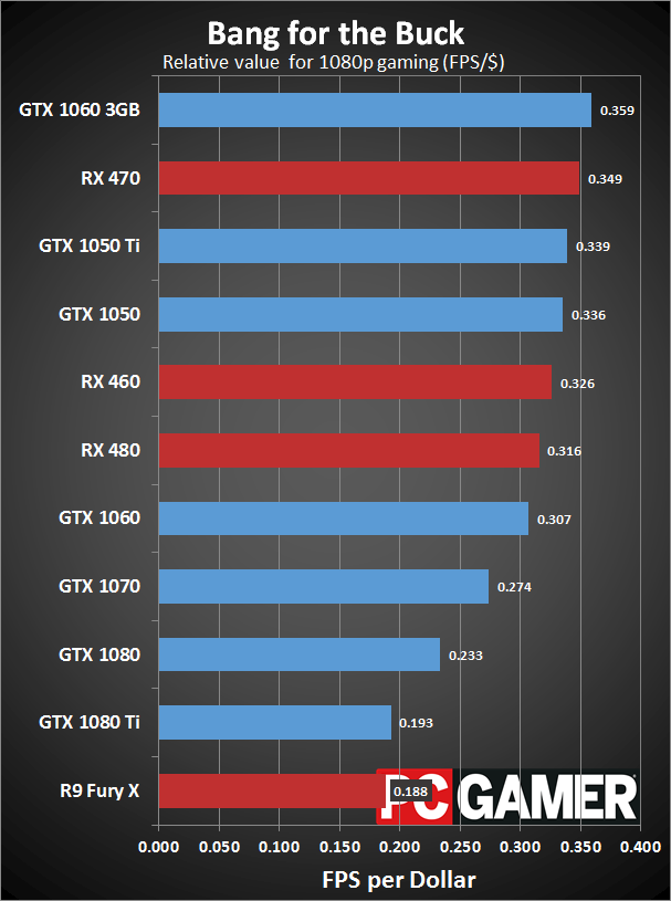 Graphics Card Comparison What s The Best GPU For The Money PC Gamer