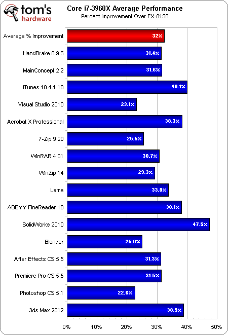 Core i7-3960X Versus FX-8150 - Intel Core i7-3960X Review: Sandy Bridge ...