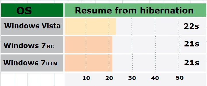 Windows 7: PC benchmarks - Windows 7 Home Premium review - Page 6 ...