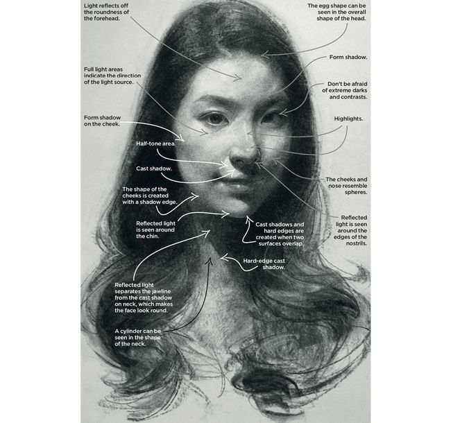 15 Tips For Drawing Heads Realistically How To Draw A Head A Complete Guide Page 2
