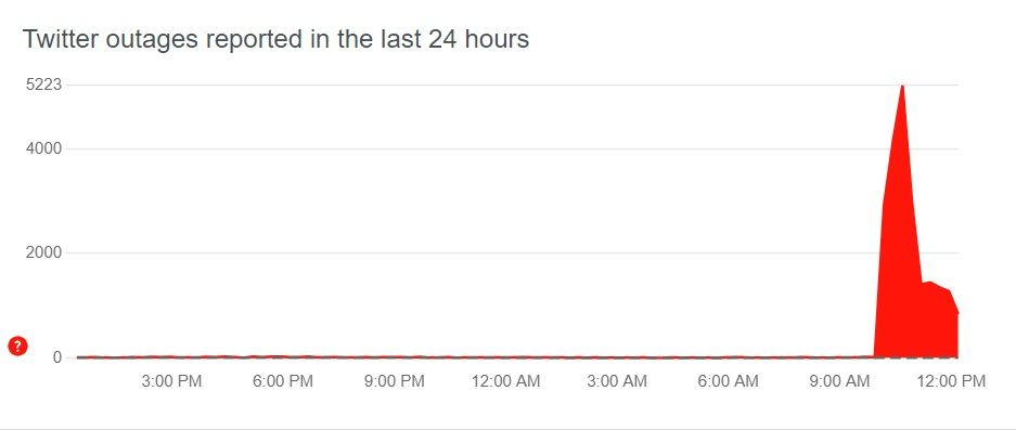 Twitter back online after a massive outage that wiped out timelines for ...