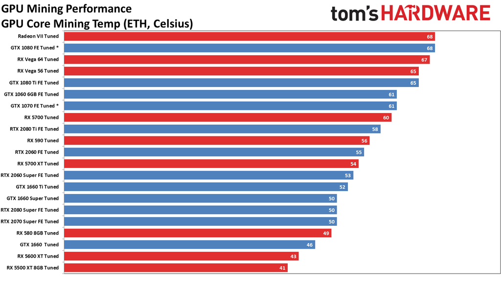 How to Optimize Your GPU for Ethereum Mining | Tom's Hardware