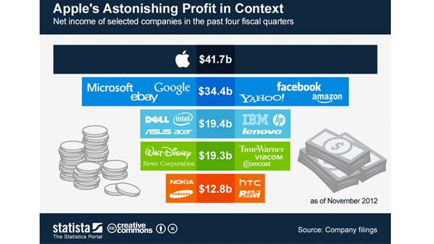 Apple's yearly profits eclipse the entire PC industry | TechRadar