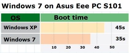 Windows 7: Performance in practice - Windows 7 review - Page 5 | TechRadar