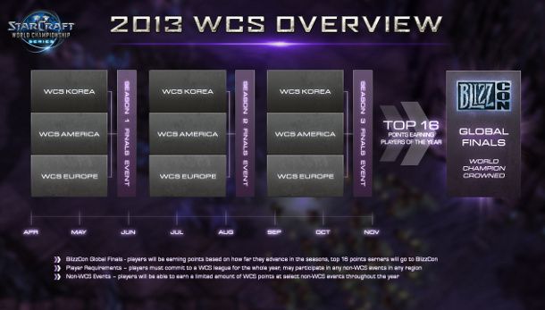 Starcraft II: Blizzard announce unified WCS eSports league | PC Gamer