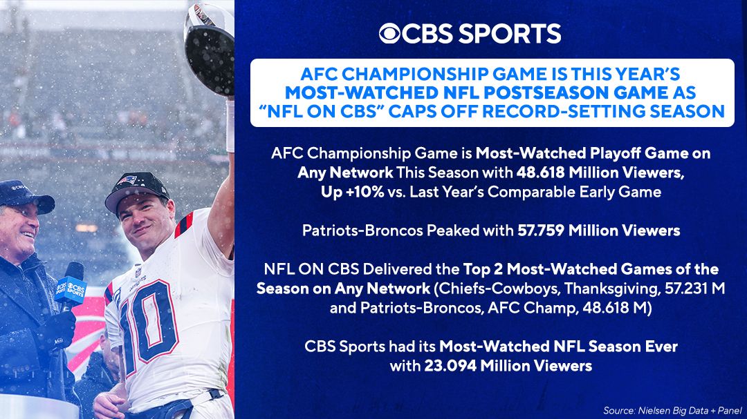 CBS Sports' AFC Championship Game Attracts 48.6 Million Viewers | TV Tech