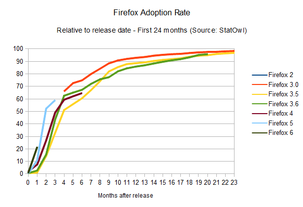 The developer's guide to browser adoption rates | Creative Bloq